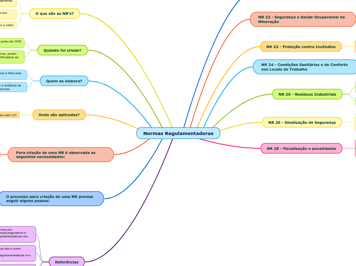 Normas Regulamentadoras - Mind Map